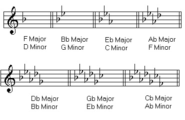 Trovare la tonalità con i diesis e con i bemolli